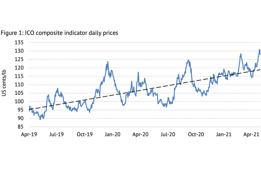 April coffee market prices reach highest average in more than three ...