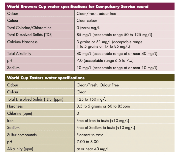BRITA discusses how it creates competition-worthy water - BeanScene