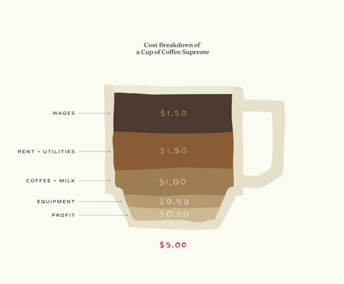 What makes up the price of a cup of coffee? - BeanScene